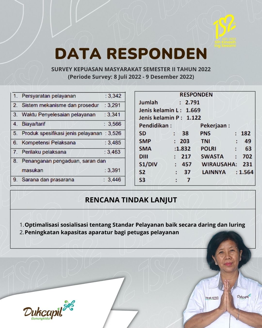 Indeks Kepuasan Masyarakat Dinas Dukcapil Tahun 2022 Semester 2 ...